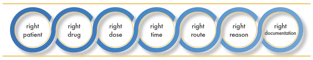 Safe Medication Practices: Key to Preventing Errors Through the 3-Way ...